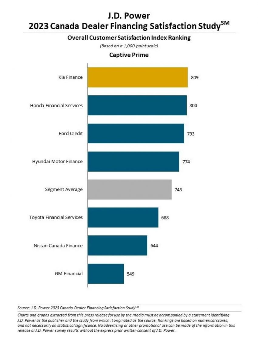 GM Financial Is Last In Canada Dealer Financing Satisfaction GM Financial Is Last In Canada Dealer Financing Satisfaction