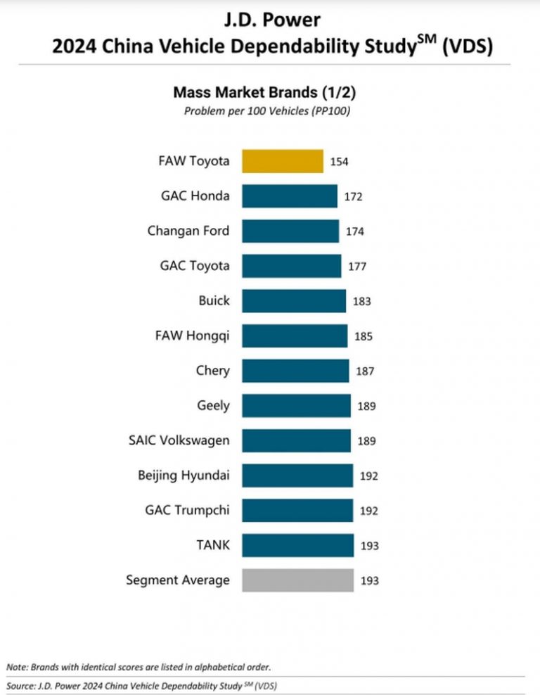 Buick Ranks Well In 2024 China Vehicle Dependability Study Buick Ranks Well In 2024 China Vehicle Dependability Study
